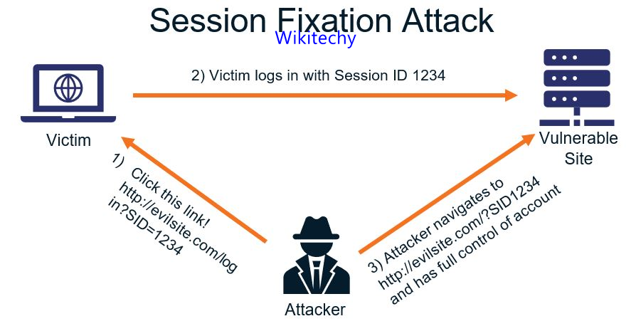 Client Side Attacks Types Of Client Side Attacks Cyber Security Tutorial Wikitechy