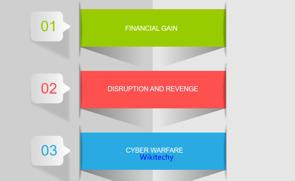 How Cyber Attacks Happen Why Do Cyber Attacks Happen Cyber Security Tutorial Wikitechy