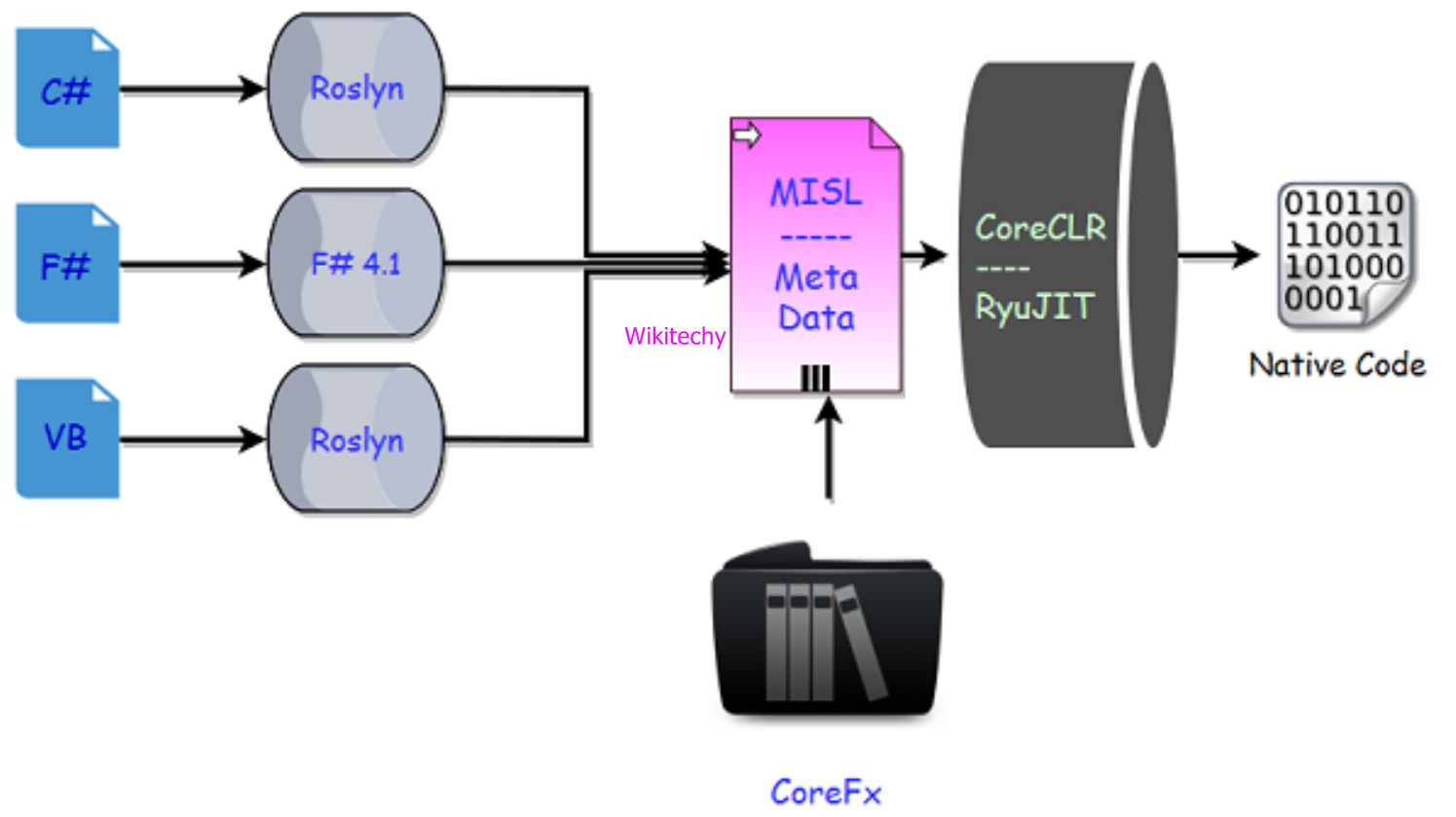 Net Core Tutorial ASP NET Core Tutorial Net Tutorial Wikitechy Net Core Tutorial ASP NET Core Tutorial Net Tutorial Wikitechy