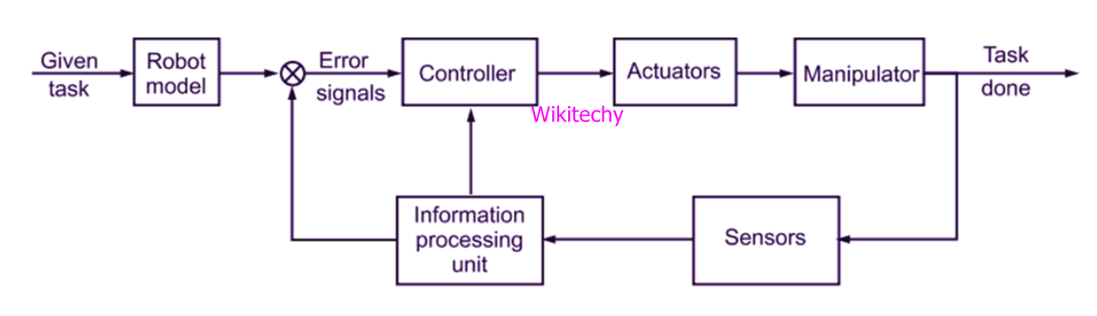 Robotics Tutorial - Robotic Tutorial for Beginners - Robotic Tutorials ...