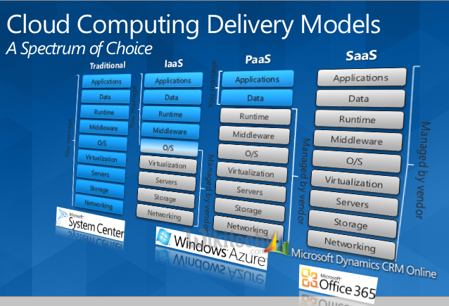 Cloud | Saas | Software as a Service - wikitechy
