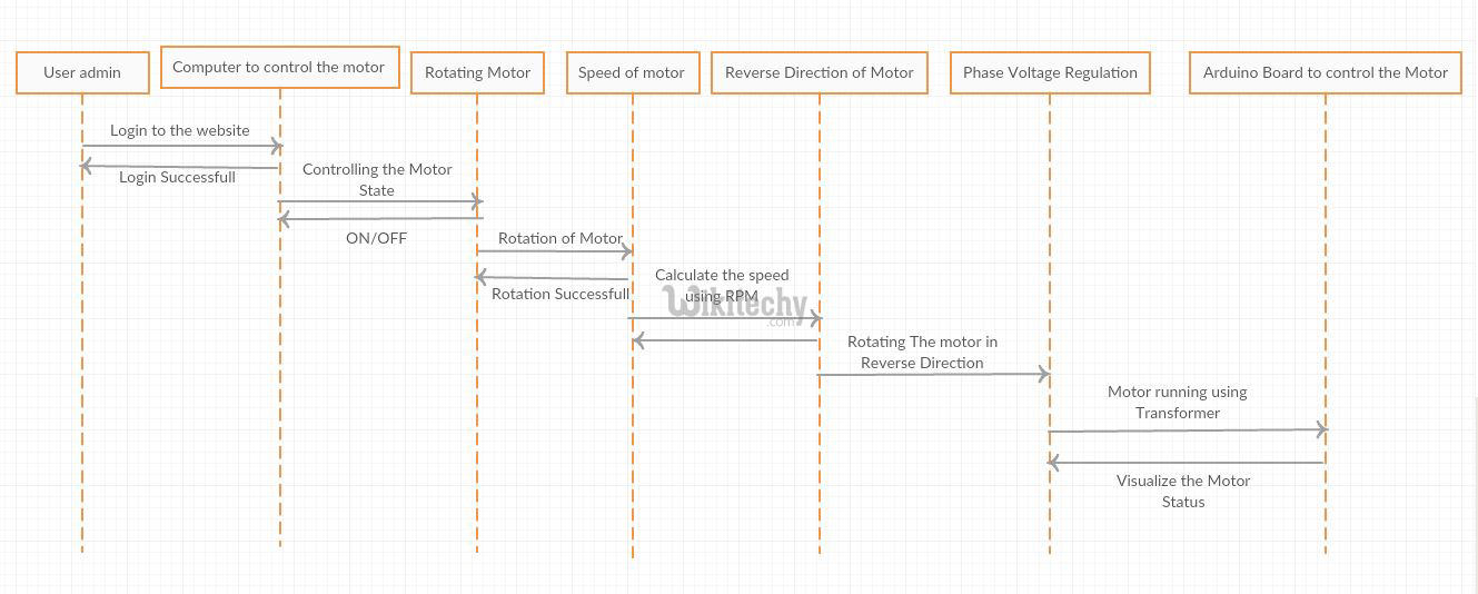 What Is Control In Sequence Diagram Wiring Work
