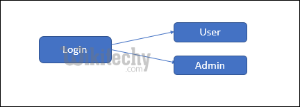 Motor Run Check Robots - Login Module - By Microsoft Awarded MVP - Learn in 30sec | wikitechy