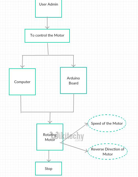 Run and control motor in Both Direction by robotics - Data Flow Diagram ...