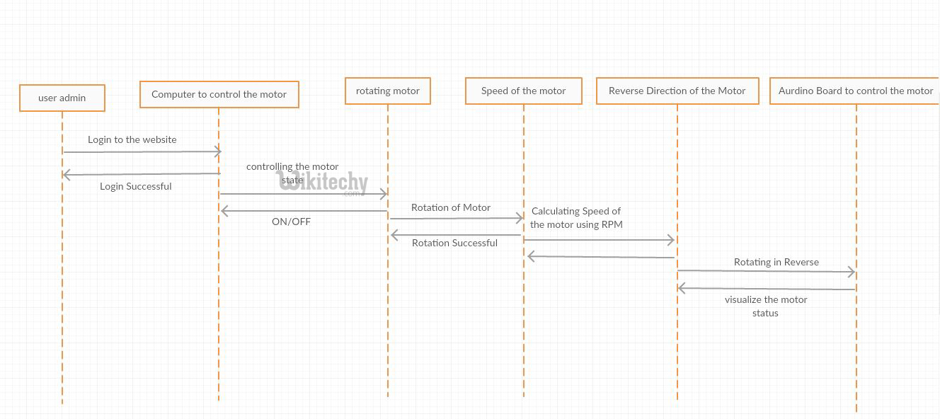 Run and control motor in Both Direction by robotics - Sequence Diagram ...