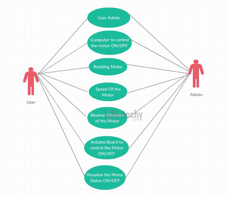 Run And Control Motor In Both Direction By Robotics Use Case Diagram By Microsoft Awarded