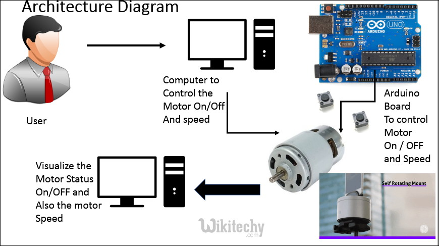 Speed Monitor Robots Architecture Diagram By Microsoft Awarded Mvp Learn In 30sec Wikitechy