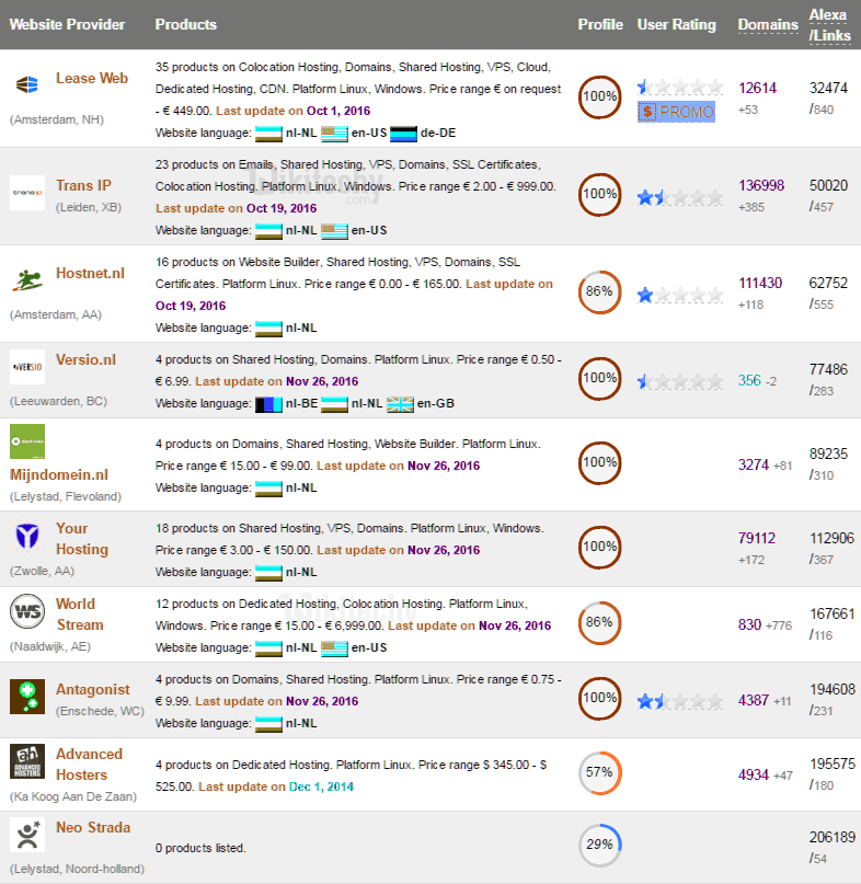 Hosting - Netherlands Web Hosting - Top 10 Rank Best/Cheap Webhosting ...