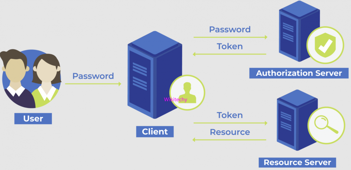 What is Authorization ? - Networking Interview Questions - Wikitechy
