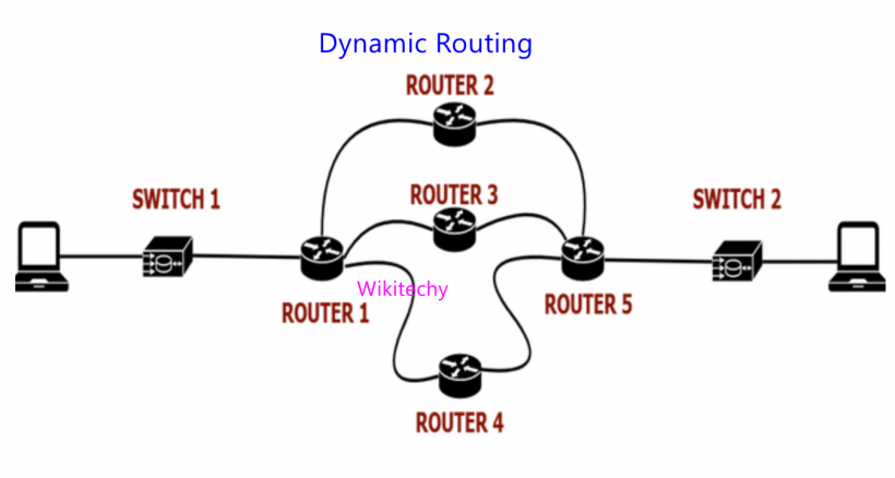 What is Routing ? - Networking Interview Questions - Wikitechy