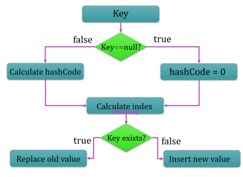 How HashMap Works in Java ? - Java Interview Questions
