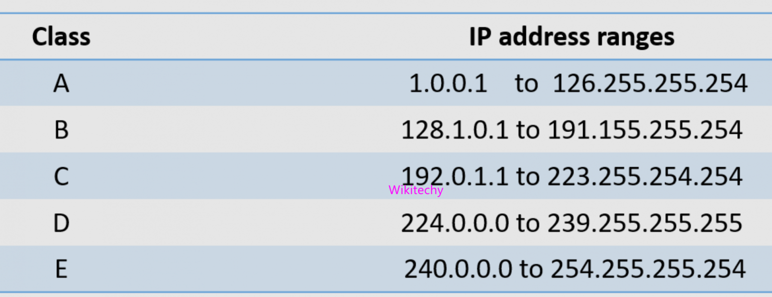 What is IP ? - Networking Interview Questions - Wikitechy