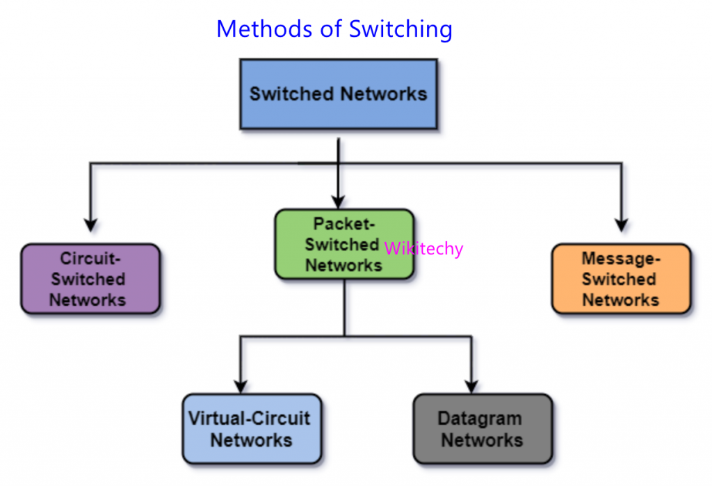 What is Switching ? - Networking Interview Questions - Wikitechy