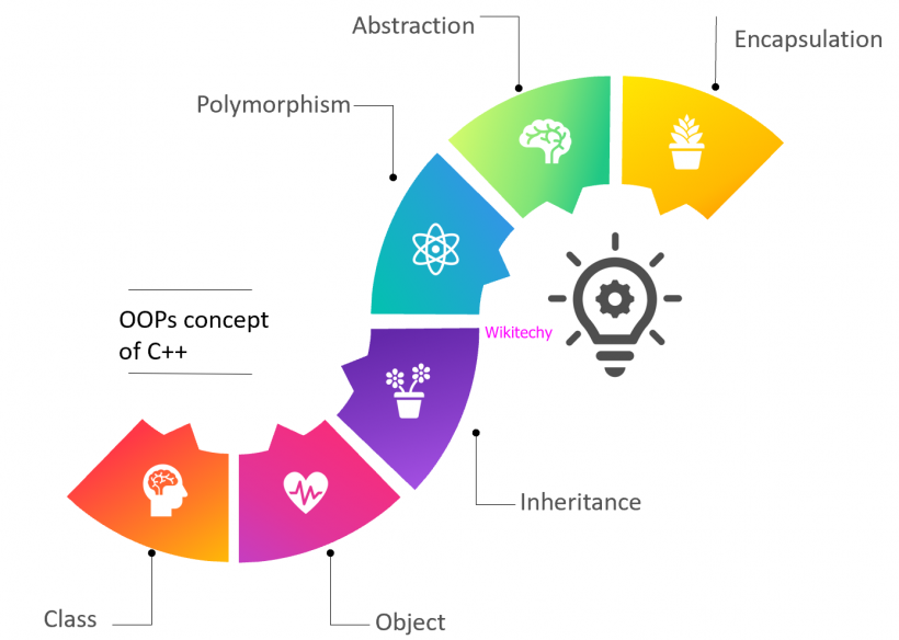 What are the OOPS concepts ? - C++ - Wikitechy