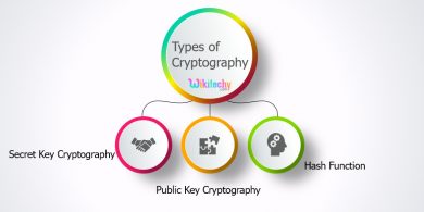 What is Cryptography ? - Cryptography and its Types - Wikitechy