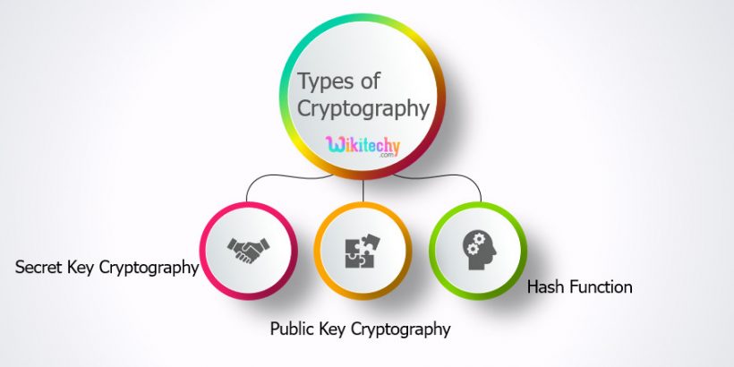 What is Cryptography ? - Cryptography and its Types - Wikitechy