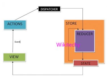 What are the three principles that Redux follows ? - ReactJS - Wikitechy
