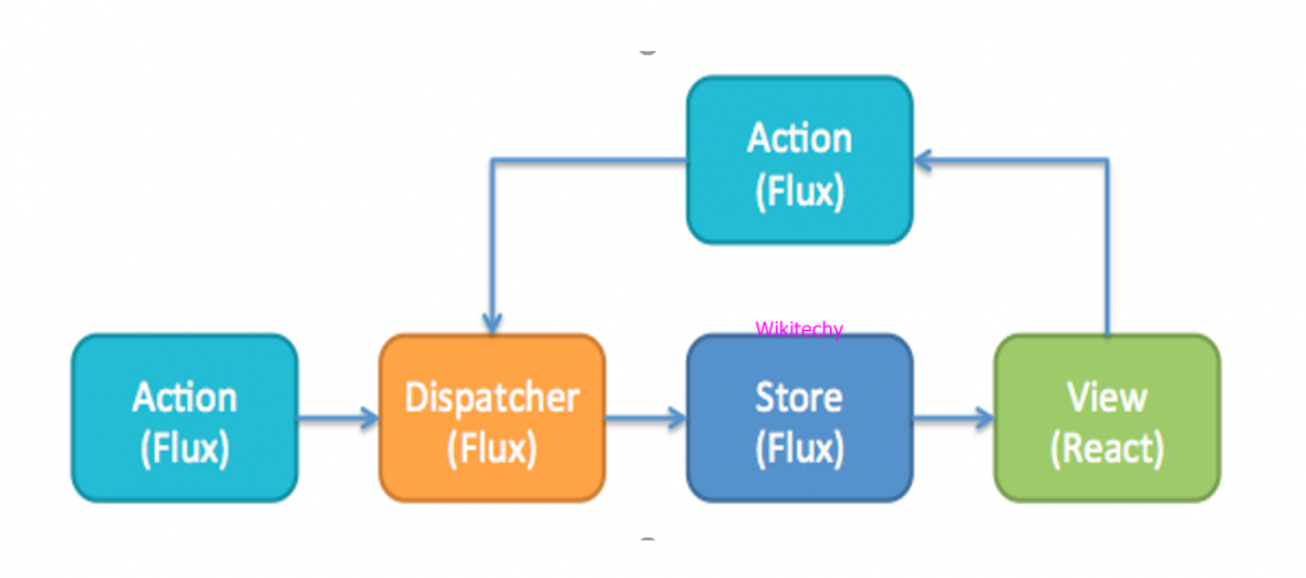 What is Flux ? - React Interview Questions and Answers - Wikitechy