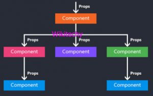 What is State and Props ? - ReactJS Interview Questions and Answers