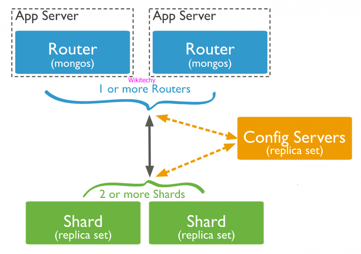 What are the elements of the Sharded Cluster ? - Mongodb