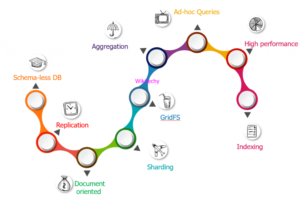 What are the Features of MongoDB ? - MongoDB Interview Questions