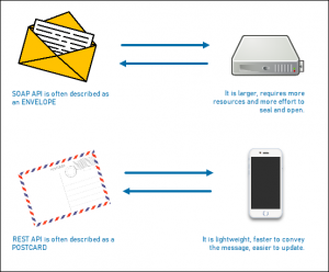 What is the difference between SOAP and REST
