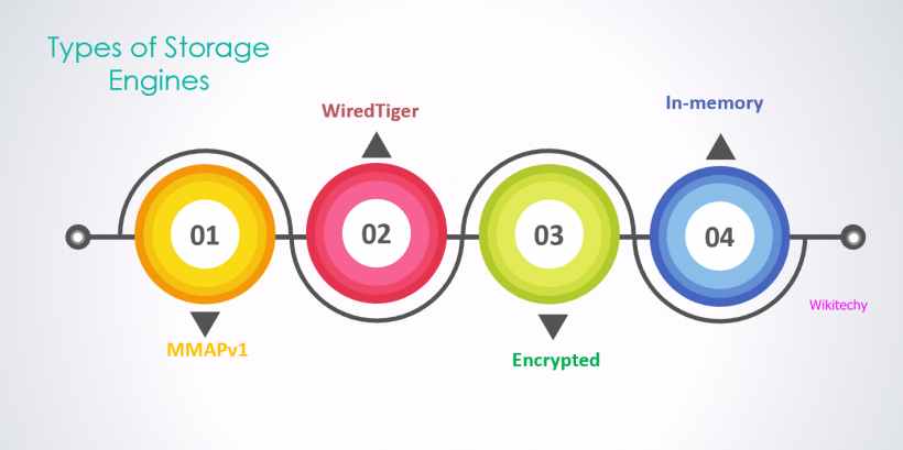 What are the storage engines used by MongoDB ? - MongoDB - Wikitechy