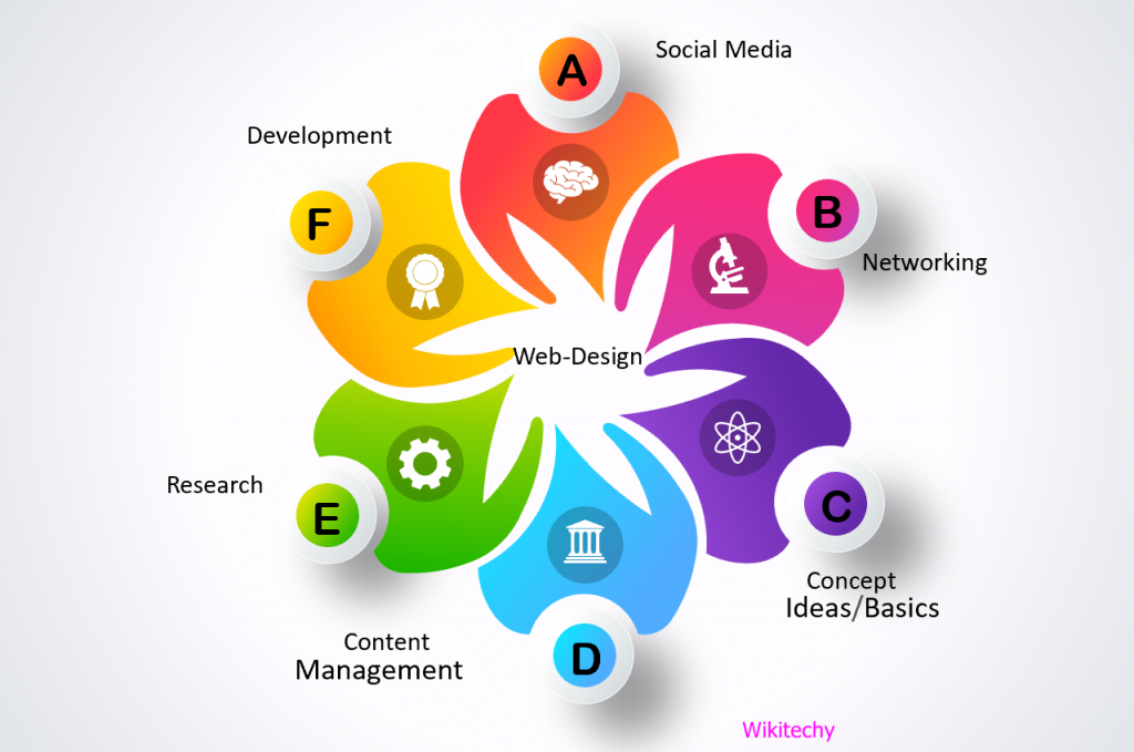 What is Web Design ? - What is Web Designing - Wikitechy