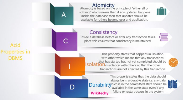 What is the concept of ACID properties in DBMS