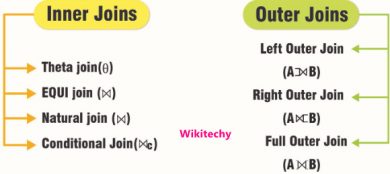 What are DBMS Join Operations ? - What are types of Joins