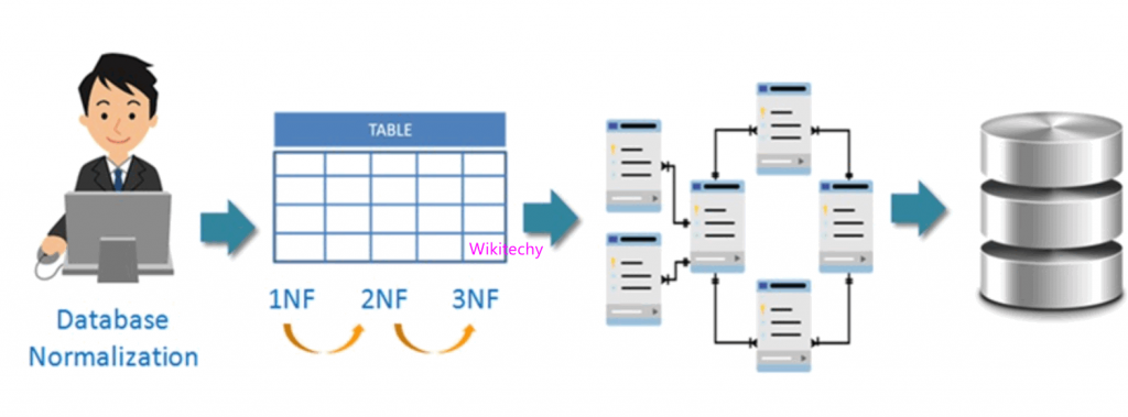 What is Normalization in DBMS ? - Database Normalization - Wikitechy