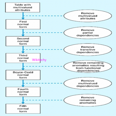 What is Normalization in DBMS ? - Database Normalization - Wikitechy
