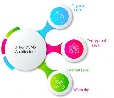 What is tier-3 architecture in DBMS ? - 3 Tier Architecture in DBMS