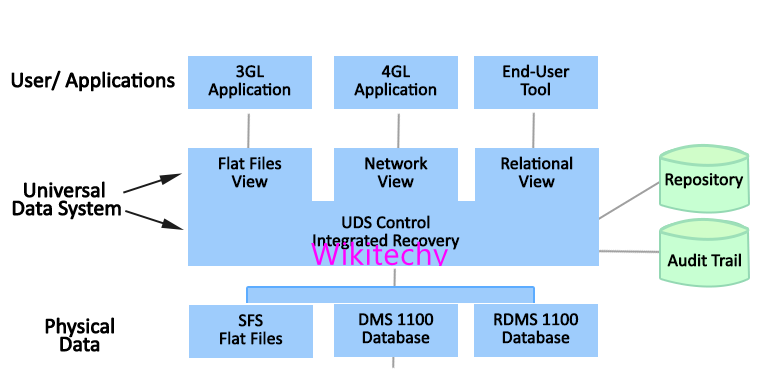 What is database architecture in DBMS ? - Architecture of DBMS