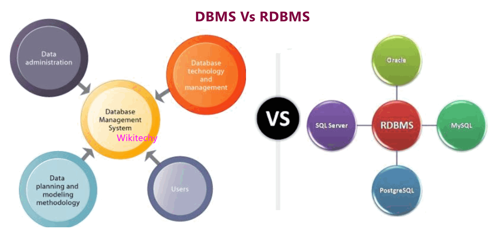 Difference Between RDBMS And DBMS DBMS Vs RDBMS Wikitechy Difference Between RDBMS And DBMS DBMS Vs RDBMS Wikitechy