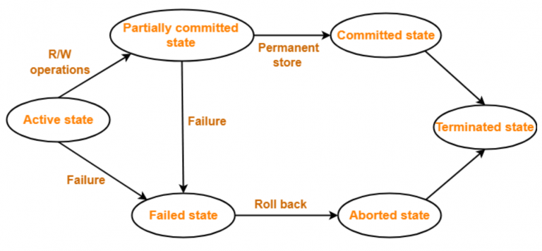 What is the concept of ACID properties in DBMS