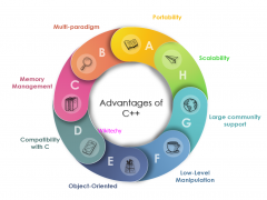 What are the advantages and disadvantages of C++