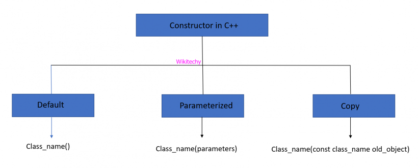 What is Constructor in C++ - Constructors in C++ - C++ Constructors