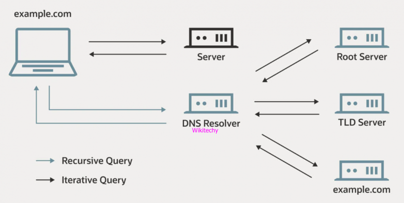 What is DNS ? - Domain Name System - DNS Full form - Wikitechy