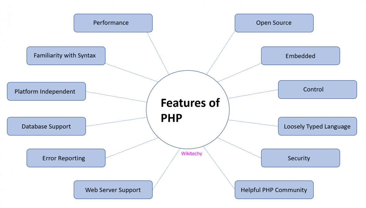 List out the features of PHP - Features of PHP - Main Features of PHP