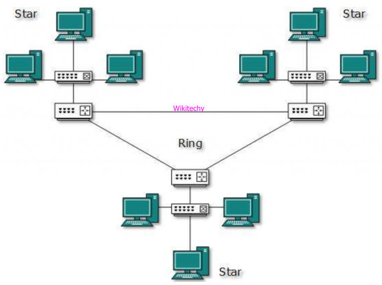 What is Network topology ? - Types of Network Topology - Wikitechy