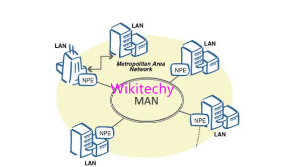 What are the types of networking ? - Types of Computer Network