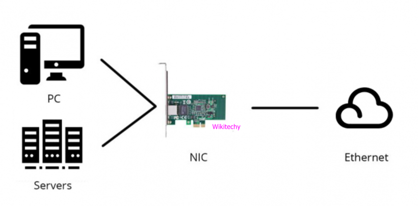 What is NIC ? - What is Network Interface Card ? - Wikitechy
