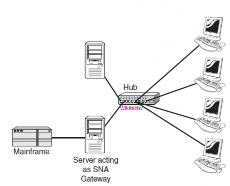 What is Networking Gateway ? - What is a Network Gateway - Wikitechy