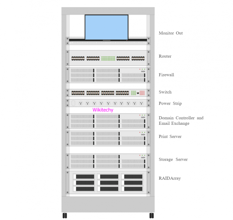 What is Networking Rack ? - Network Rack - Rack Network - Wikitechy
