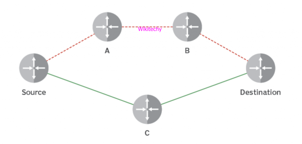 What is RIP ? - Routing Information Protocol - RIP Protocol - Wikitechy