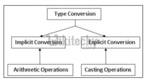 What is type conversion in python ? - Python Type Conversion - Wikitechy
