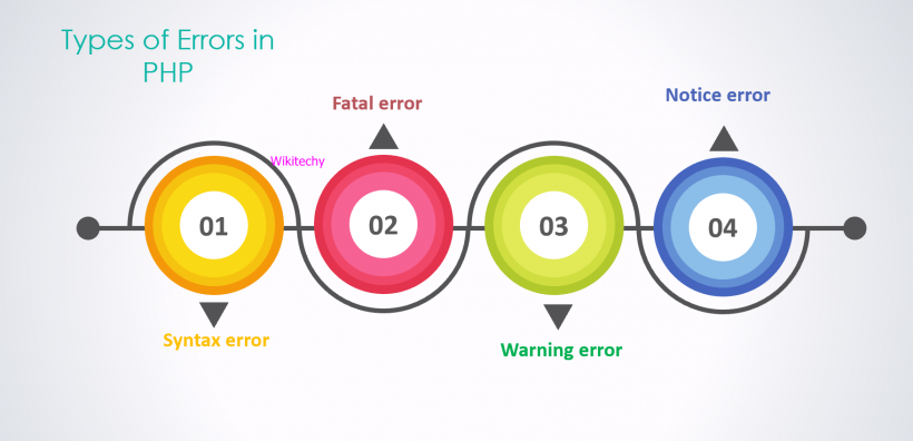 What are the types of errors in PHP ? - Types of Errors in PHP
