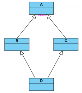 What is Virtual Inheritance ? - Virtual Inheritance in C++ - Wikitechy