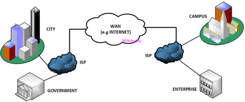 What are the types of networking ? - Types of Computer Network